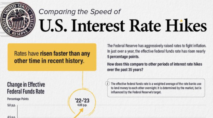 U.S Interest Rate Hikes - Reason Financial and Tax