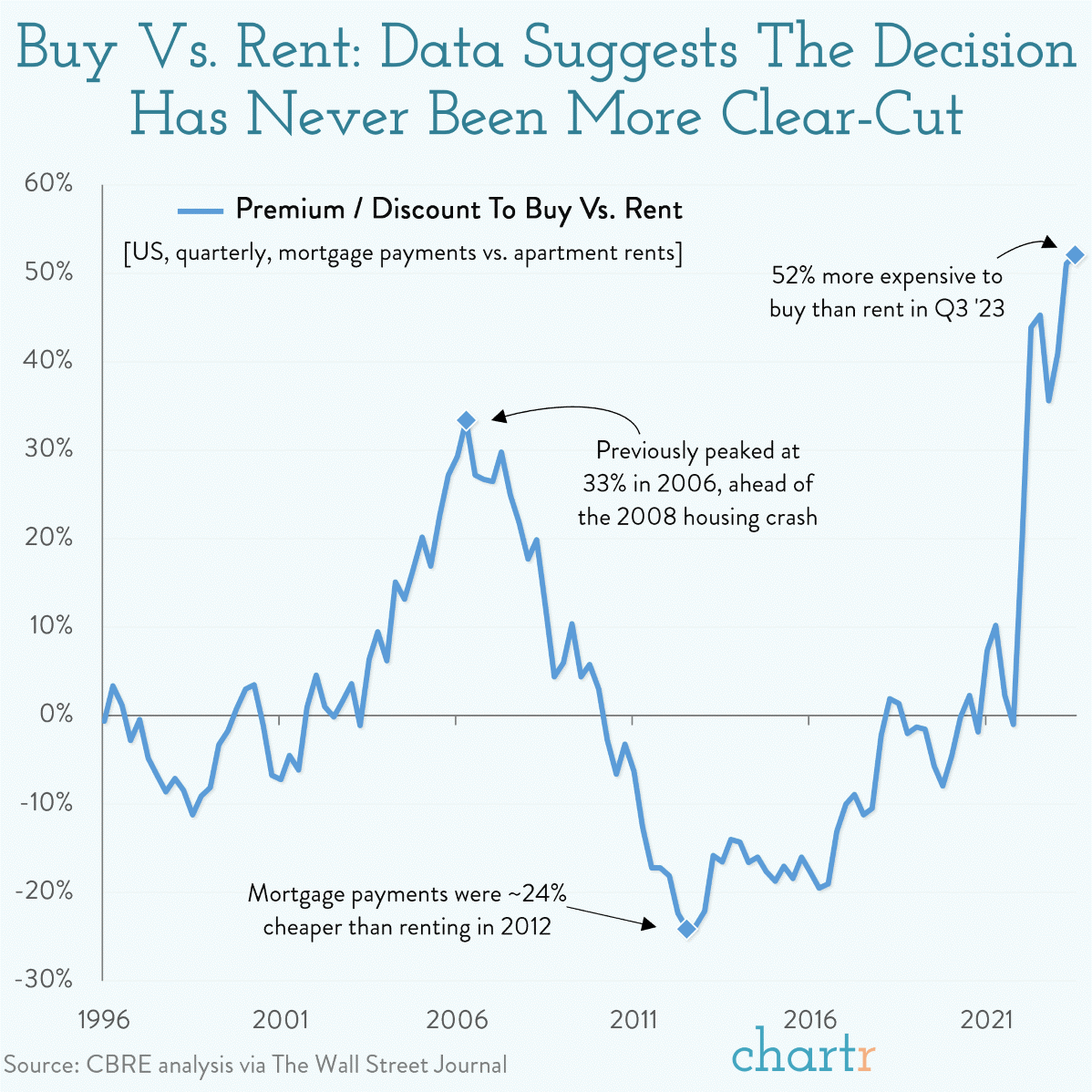 Buy Vs. Rent: Data Suggests The Decision Has Never Been More Clear-Cut ...